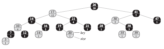 Red-Black Tree & Interval Tree - gyutaelee.github.io